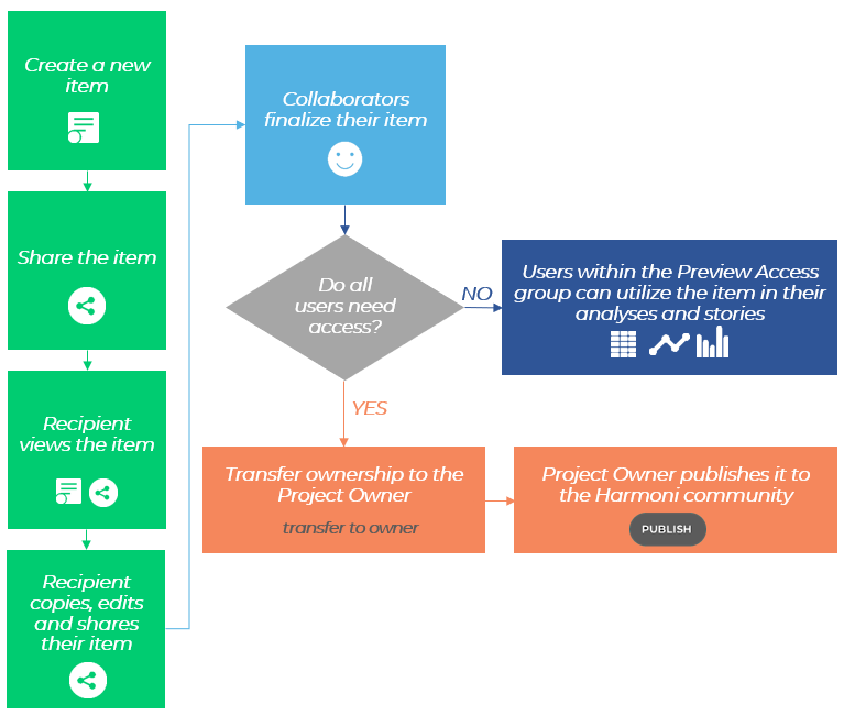 Sharing Constructions – Harmoni Online