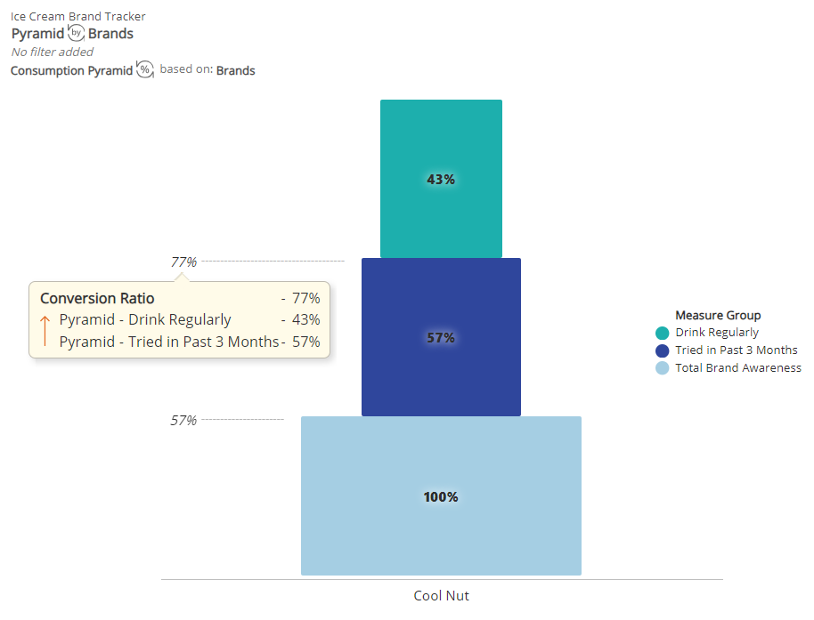 Visualize - Pyramid Graph – Harmoni Online