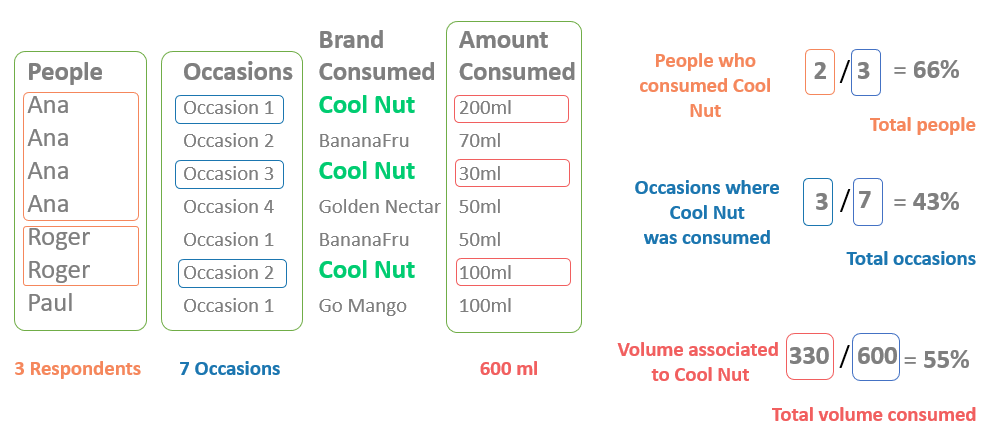 Multi-Level Data Overview – Harmoni Online
