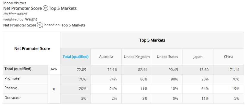 Analysis Example - Net Promoter Score (NPS) – Harmoni Online